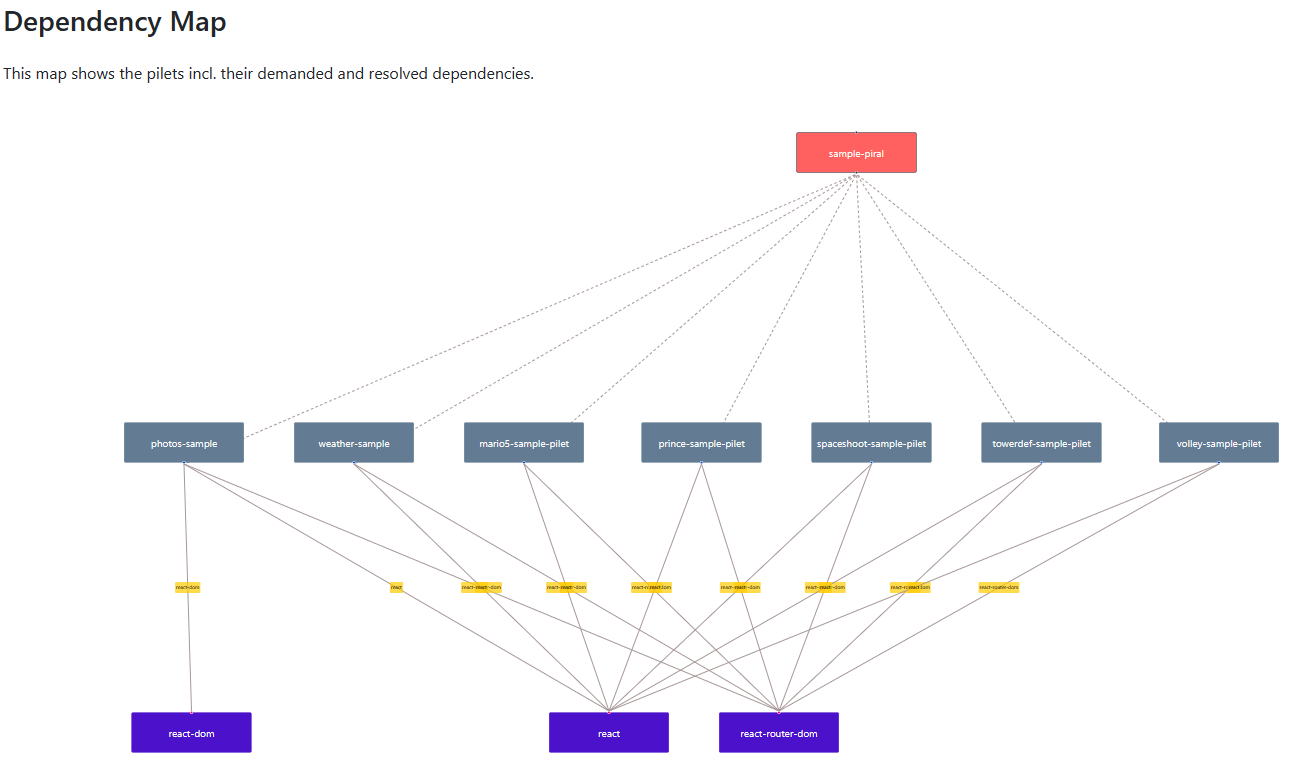 Piral - Documentation