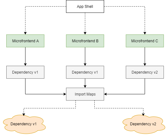 Piral - Documentation