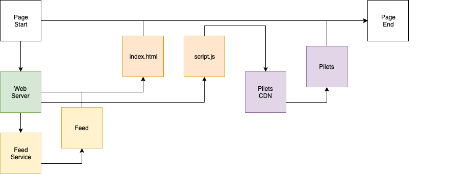 Piral - Documentation